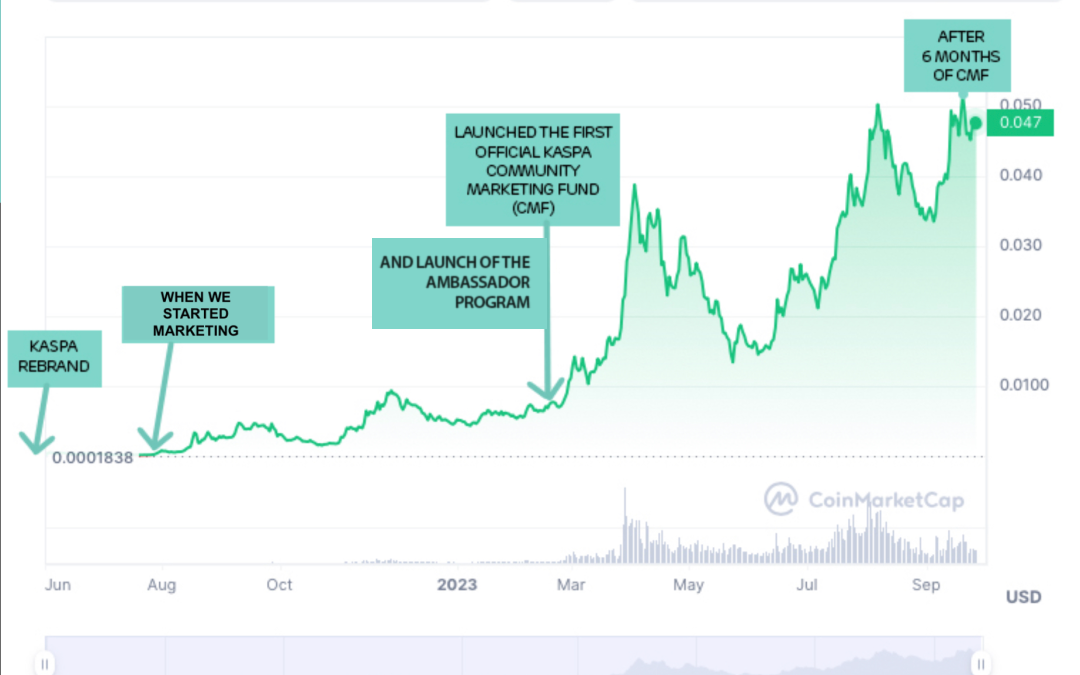 Community Marketing Fund Refresh Proposal - Fall 2023 - Kaspa